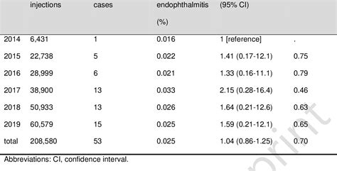 Table 1 From Incidence Of Acute Endophthalmitis After Intravitreal Antivascular Endothelial
