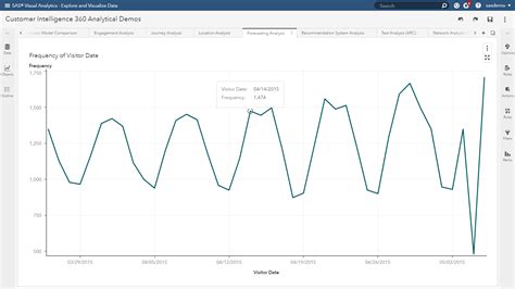 Sas Customer Intelligence 360 Visual Forecasting Traffic Acquisition And Digital Media