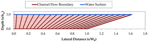 Water Special Issue Multi Dimensional Modeling Of Flow And Sediment Transport