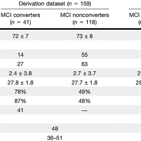 clinical and demographic characteristics of derivation and validation