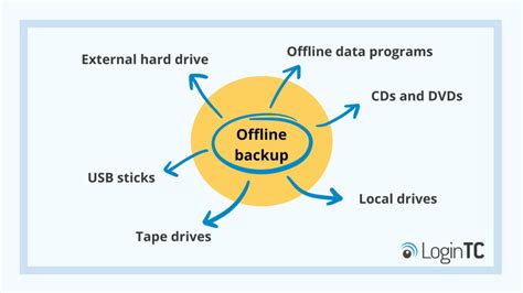 How To Protect Offline Backups Logintc