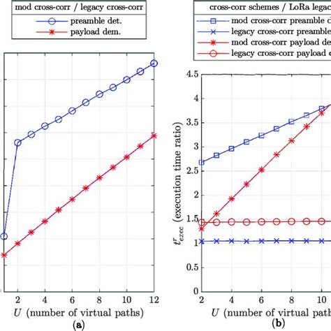 Complexity Comparison For Preamble Detection And Payload Demodulation Download Scientific