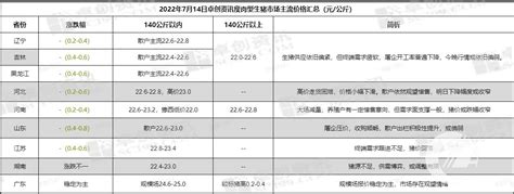 10省瘦肉型生猪市场主流成交价格汇总 2022 7 14