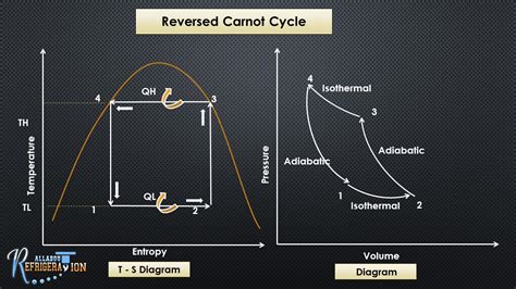 Pv Diagram For Carnot Cycle Carnot Cycle Pv Ts Diagram