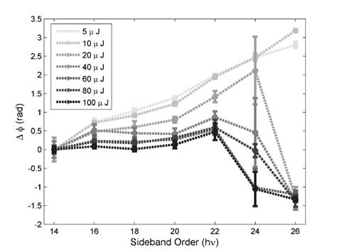 Phase differences φ measured over the harmonic spectrum for Download Scientific Diagram