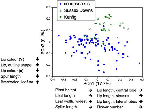 Plot Of The First Two Principal Coordinates For Individual Plants Of G