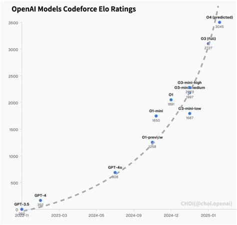 Openai Reasoning Models Codeforce Elo Rating System Div 1 1900