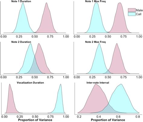 Posterior Densities Of Intraclass Correlation Coefficients For Six