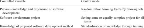 Context Variables In Original Study Download Table