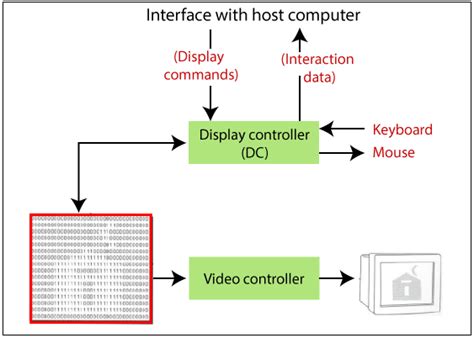 Computer Graphics Tutorial CodePractice Io