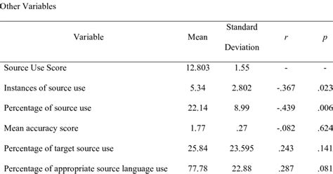 Means Standard Deviations And Correlation Coefficients Between Source