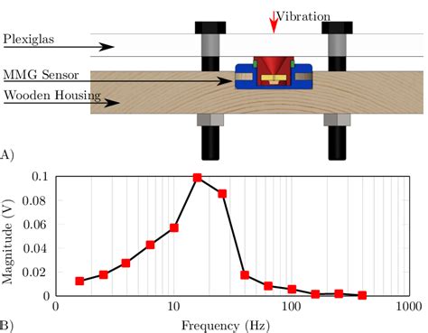 mmg frequency validation experiment setup a cross section of