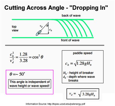 Mathematics Of Ocean Waves And Surfing Passy S World Of Mathematics