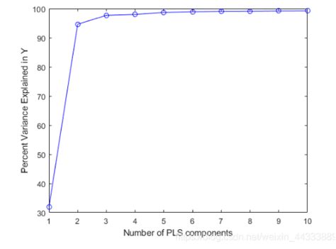 Matlab中的偏最小二乘回归（plsr）和主成分回归（pcr） 阿里云开发者社区