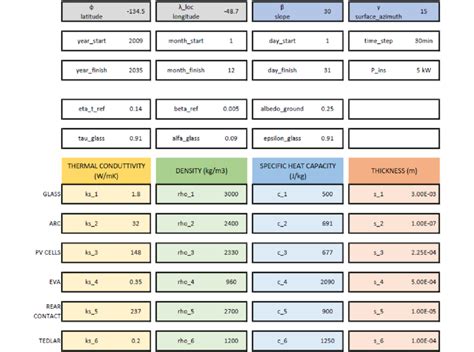 Pv Generation Model Input Download Scientific Diagram