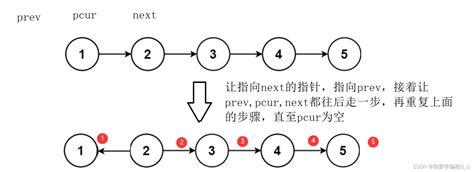 数据结构之单链表相关刷题 Csdn博客