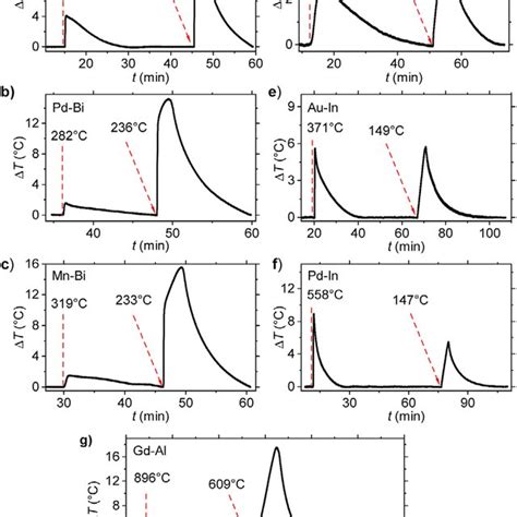 Temperature Profiles After Background Subtraction Collected For Several Download Scientific
