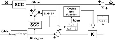 Figure 1 From A Visual Vestibular Model To Predict Motion Sickness For