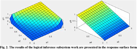 Figure 2 From Fuzzy Inference Subsystem For Classifying Threats To