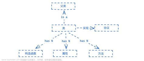 Objectivec 08 Oop面向对象程序设计 类的分离与组合 Toy模板网