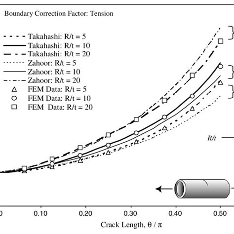 Comparison Of Boundary Correction Factor For Remote Tension Download