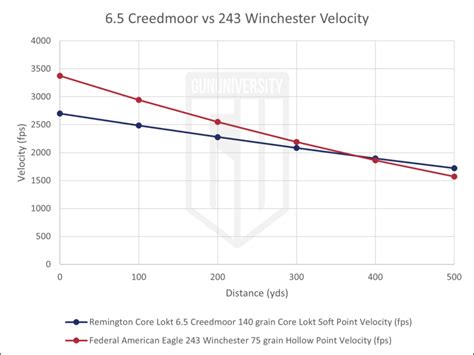 6 5 Creedmoor Vs 243 Winchester 2026 Ammo Comparison