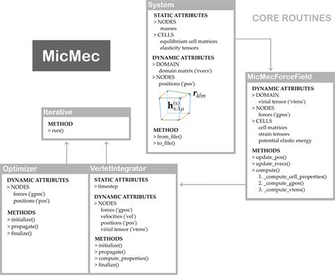 Performing Simulations Micmec Documentation
