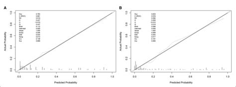 figure the calibration curve of the nomogram model a megos i oa b