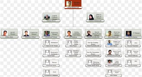 Qaqc Organizational Chart Project Quality Assurance Png 1604x884px