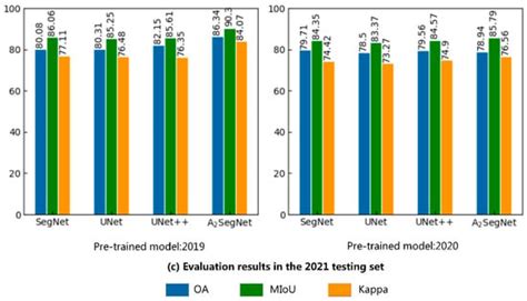 Crop Mapping Based On Sentinel 2 Images Using Semantic Segmentation