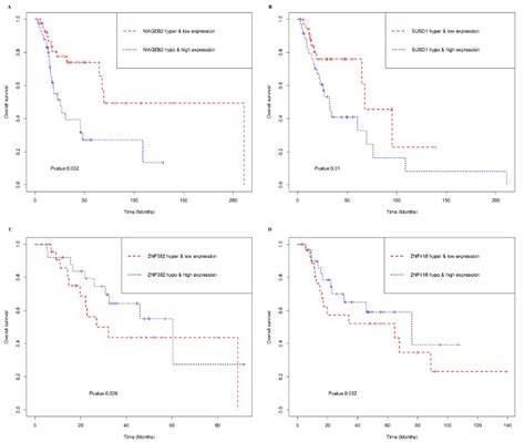 Kaplan Meier Survival Curves For The Joint Survival Analysis A The