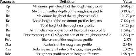 Roughness Parameters Definitions And Values Download Scientific Diagram Roughness Parameters Definitions And Values Download Scientific Diagram