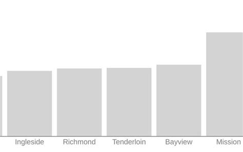 Sfpd Incidents By District Visualization Sophie Engle Observable