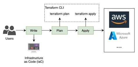 How To Deploy A Serverless Website With Terraform Playing Aws