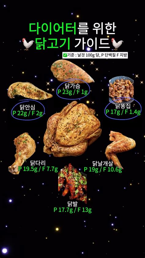 김데드 직장인 · 헬스 · 식단 🍗 다이어터를 위한 닭고기 가이드 🐔 닭날개와 닭발 좋아하는분들 많으시죠 하지만 왜 다들 닭가슴살과 닭안심을 추천하는지 궁금하지