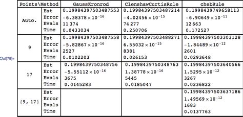 Numerics How To Implement Custom Integration Rules For Use By