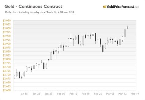 Daily Gold News March 14 Gold Reaches New Record High