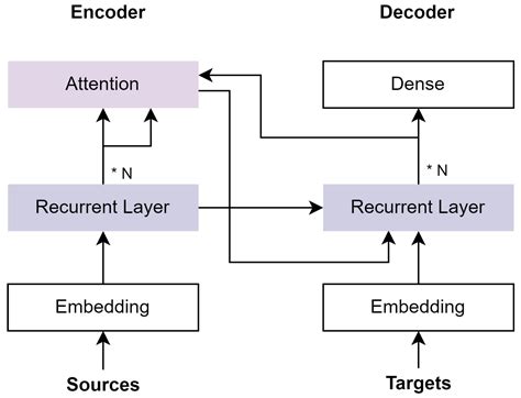 End To End Transformer Based Models In Textual Based Nlp