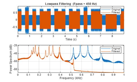 Lowpass Lowpass Filter Signals Matlab