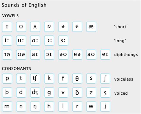 Произношение Английских Букв Accusetraveler
