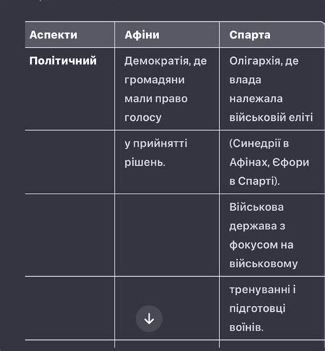 Скласти порівняльну таблицю політичний соціальний і економічний розвиток Афін і Спасти
