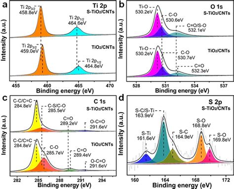 Ti 2p A O1s B C1s C Xps Of S−tio2 Cnts And Tio2 Cnts And S 2p