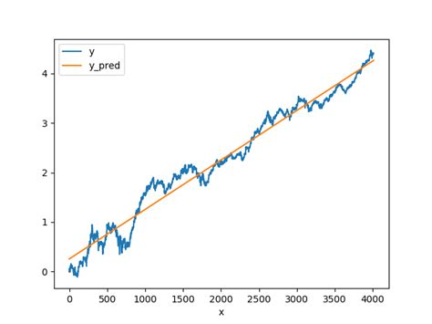 Python How Can I Draw A Linear Regression Line In This Graph Stack Overflow