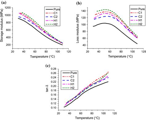 A Storage Modulus B Loss Modulus C Tan δ Vs Temperature Of