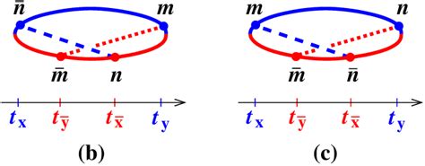 As Figs B C But Here For X Y Xy Download Scientific Diagram