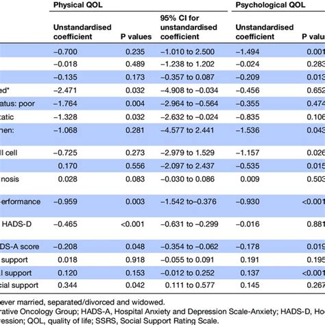 Multivariable Linear Regression Analyses On Correlates Of Physical And