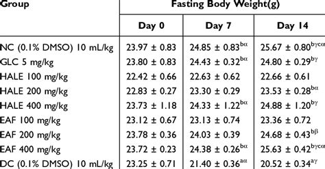 Effect Of Crude Extract And Ethyl Acetate Fraction Of H Arborescens