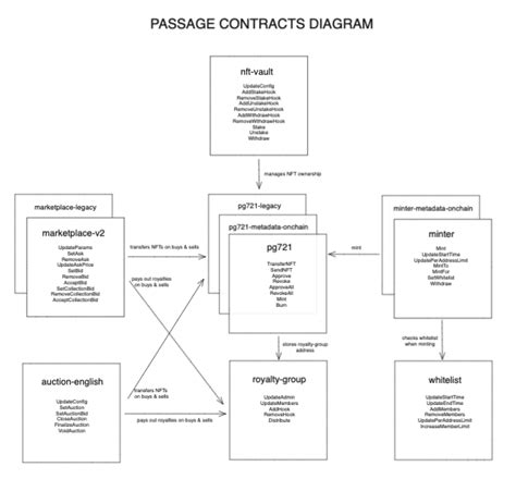 GitHub ECHOAD Passage Contracts Passage CosmWasm Smart Contracts