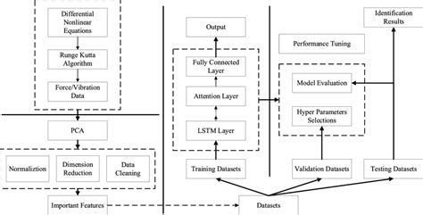 Framework Of The Proposed Parameter Identification Method Download