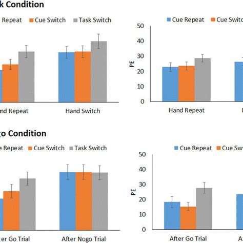 Mean Response Times Rt And Percentages Of Error Trials Pe For The Download Scientific